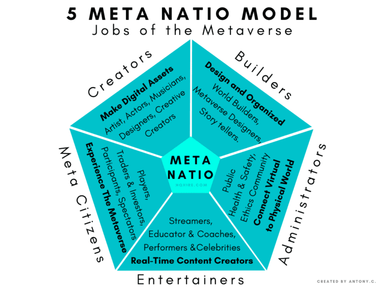 Future Jobs Of The Metaverse, The "5 Meta Natio Model" | 2023